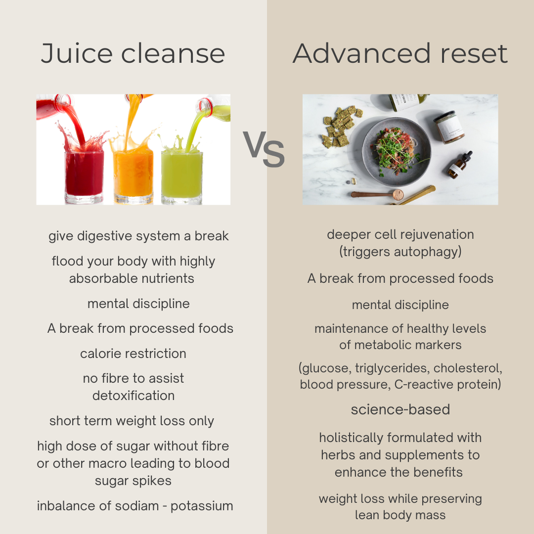 Difference between Juice fasting and our Advanced Reset program - Shoku Iku